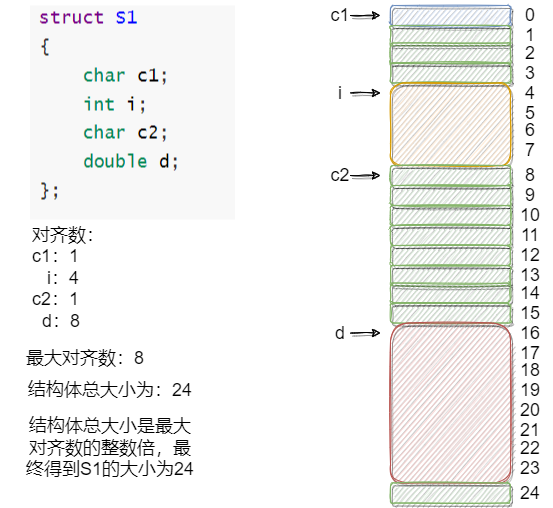 结构体、结构体大小的计算_struct s2{ char c; double d; int i; };类型的大小-CSDN博客