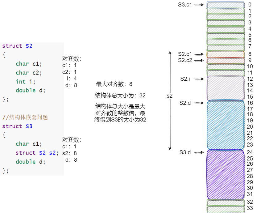 结构体、结构体大小的计算struct S2 Char C Double D Int I 类型的大小 Csdn博客